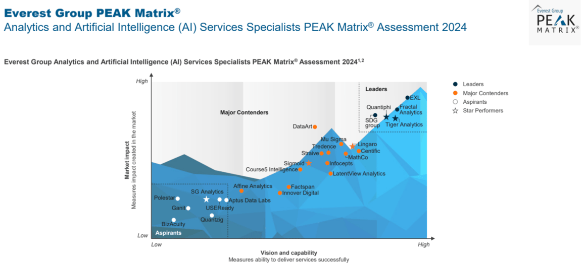Quantiphi Retains its Top Position as a Leader and Star Performer in Everest Group Analytics and ...